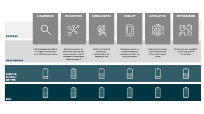 SAP BCM now communicates directly with Banks