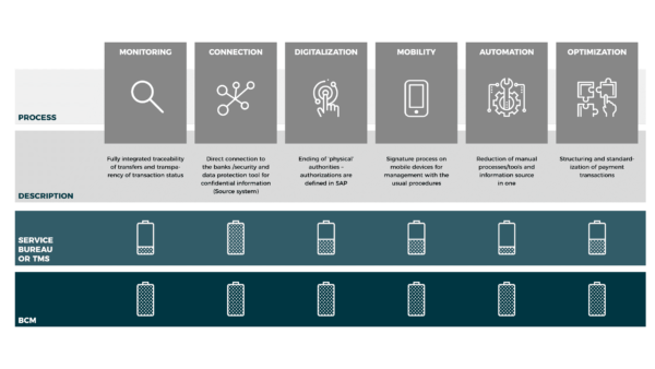 SAP BCM now communicates directly with Banks