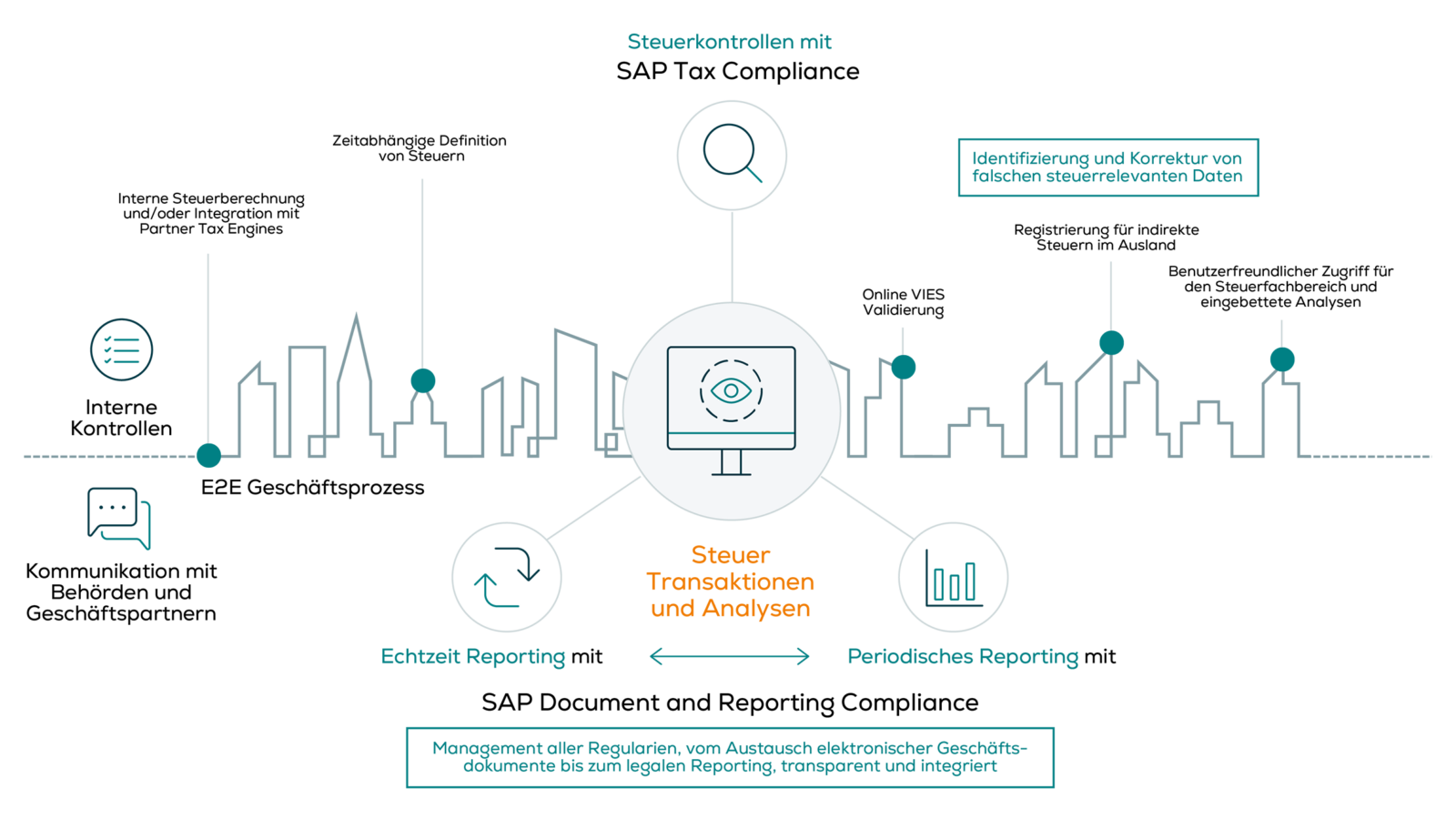 SAP Document and Reporting Compliance: Einhaltung von gesetzlichen ...