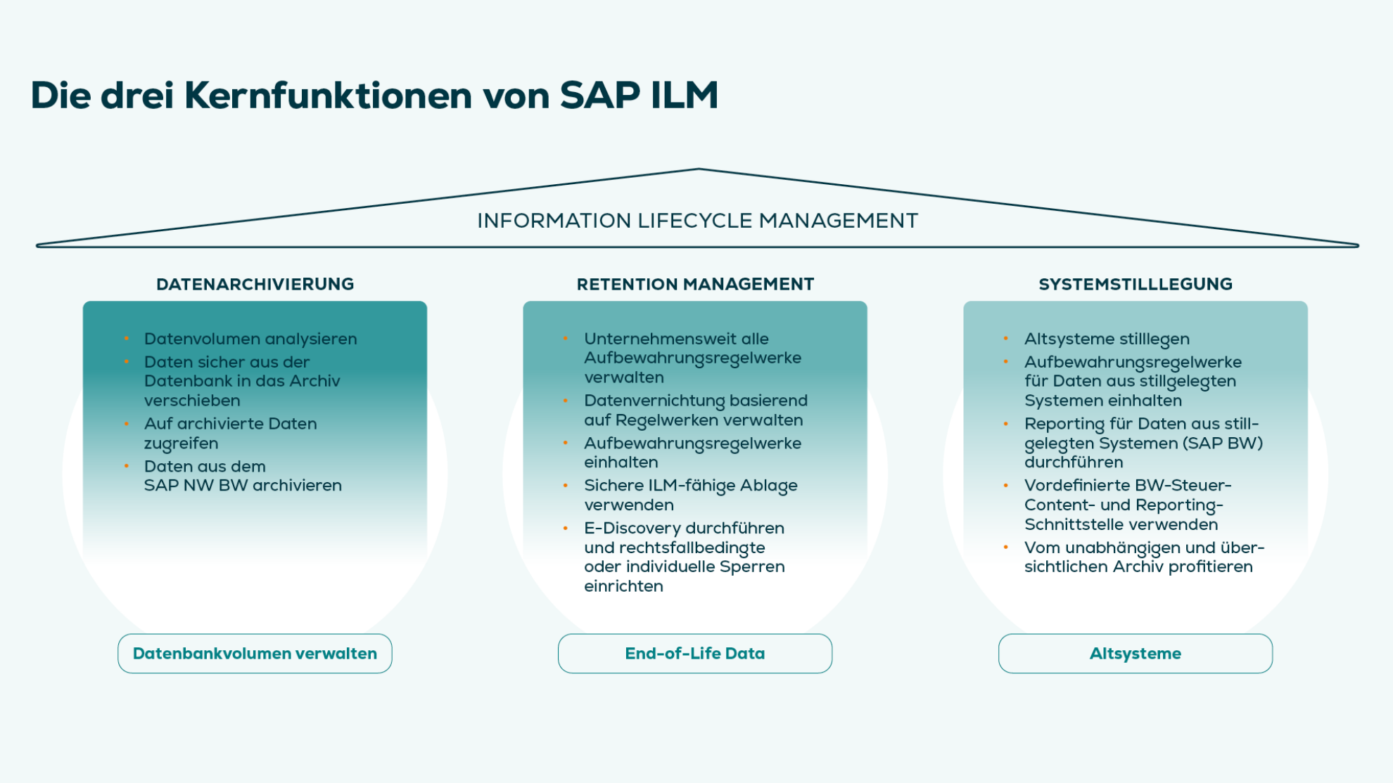 SAP Information Lifecycle Management (SAP ILM) - Convista